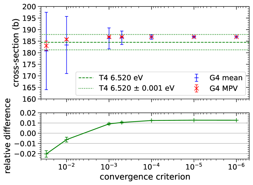 [2303.07300] Improvement of Geant4 Neutron-HP package: Doppler broadening of the neutron elastic ...