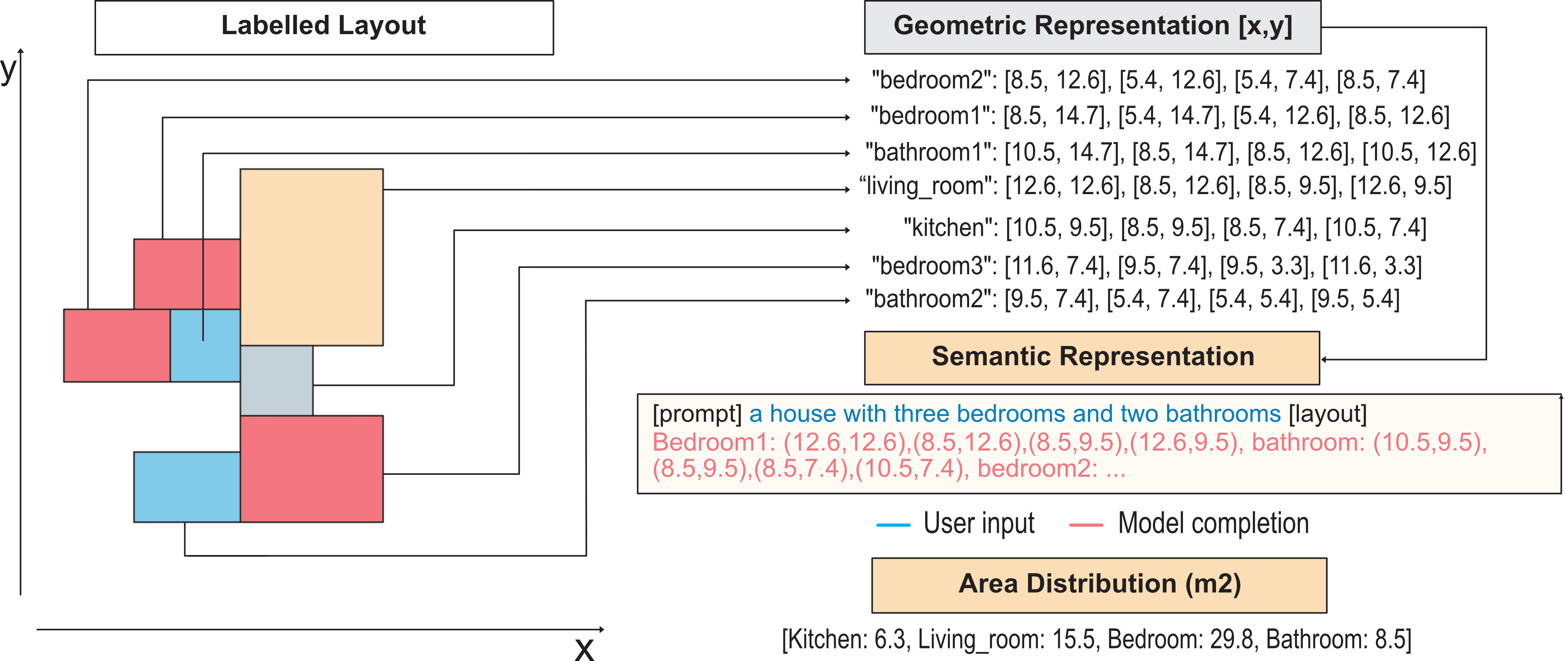 [2303.07519] Architext: Language-Driven Generative Architecture Design