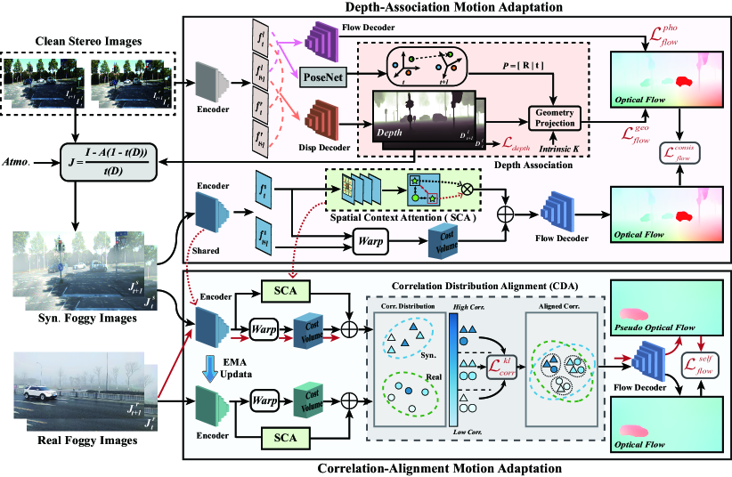 [2303.07564] Unsupervised Cumulative Domain Adaptation for Foggy Scene Optical Flow