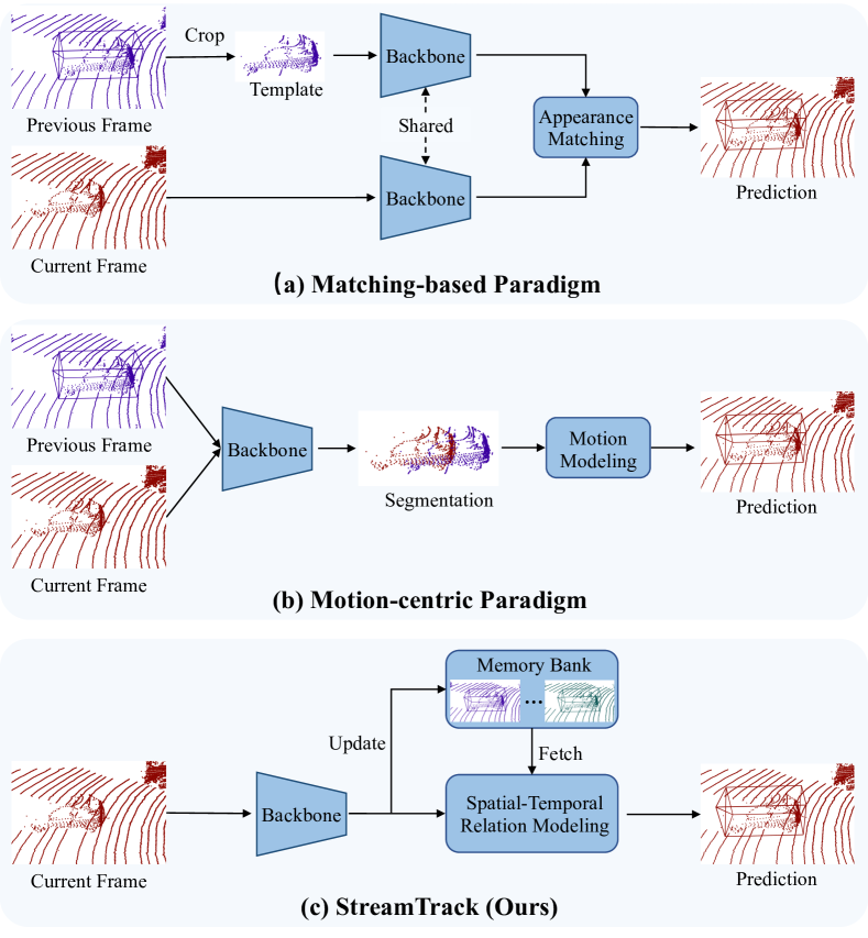 [2303.07605] Modeling Continuous Motion for 3D Point Cloud Object Tracking