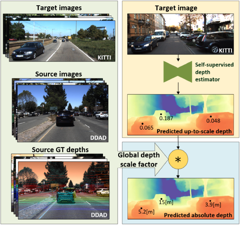 [2303.07662] One scalar is all you need - absolute depth estimation using monocular self-supervision