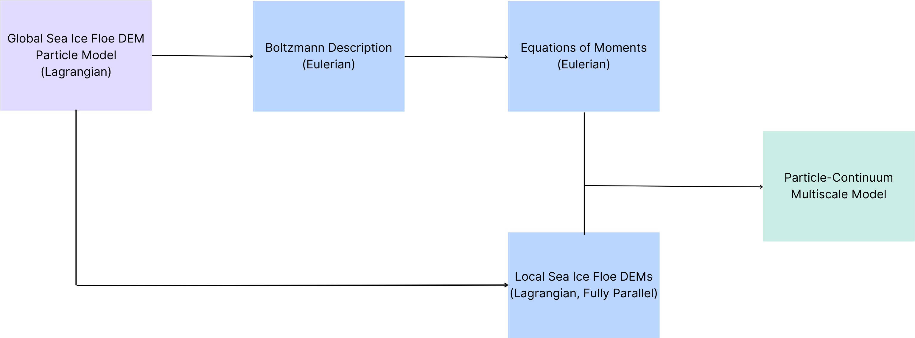 [2303.07819] Particle-Continuum Multiscale Modeling of Sea Ice FloesThe ...