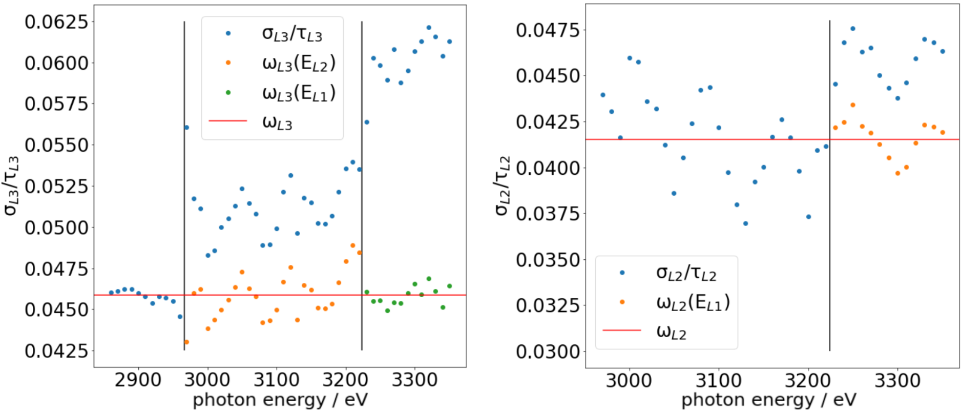 [2303.07965] Experimental determination of ruthenium L-shell fluorescence yields and Coster ...