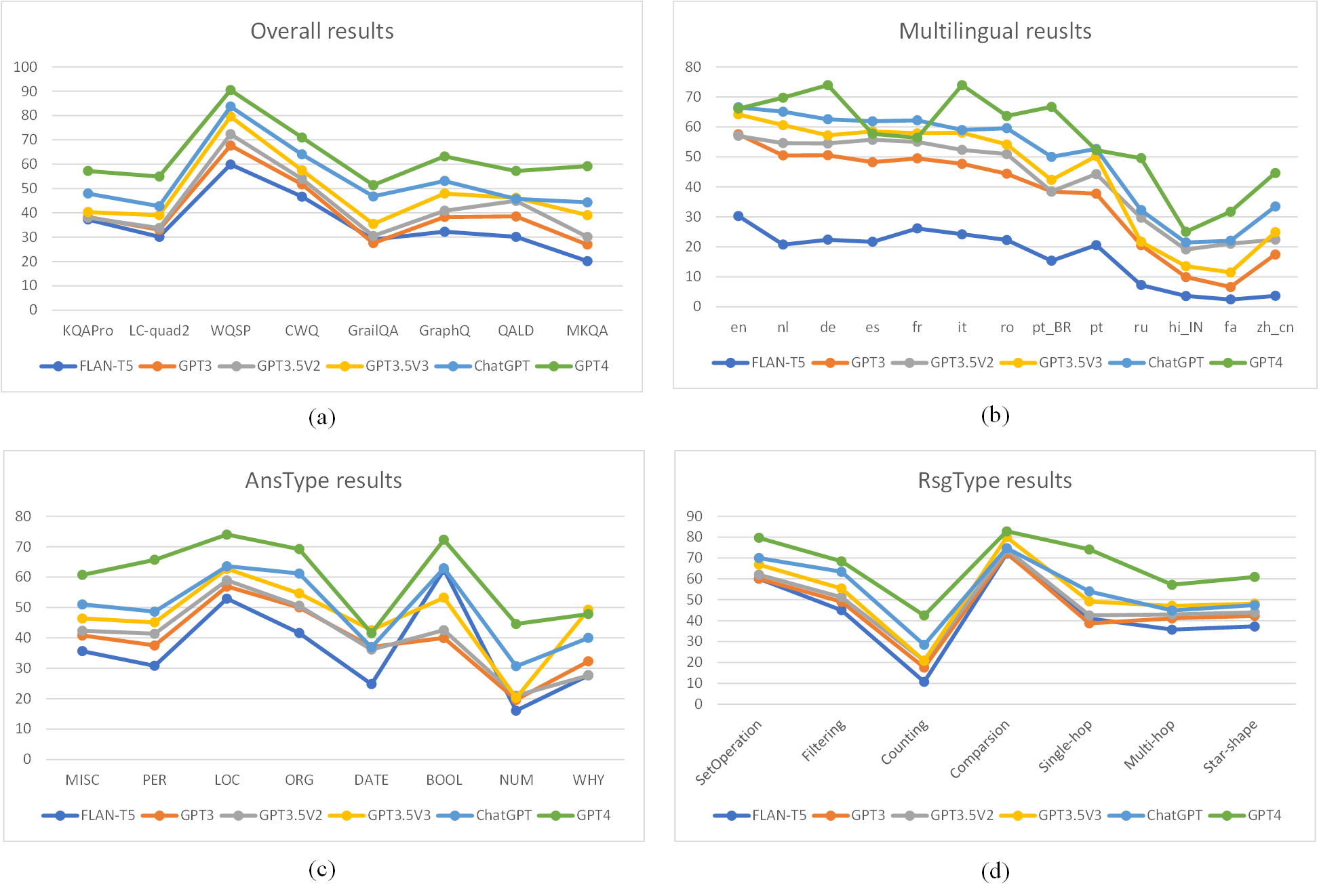 [2303.07992] Can ChatGPT Replace Traditional KBQA Models? An In-depth Analysis of the Question ...