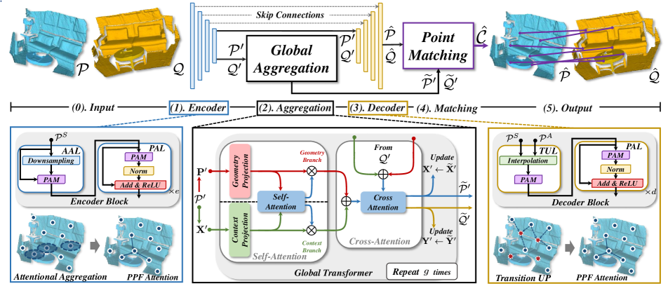 [2303.08231] Rotation-Invariant Transformer for Point Cloud Matching