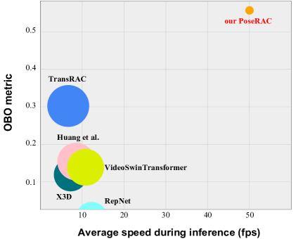 [2303.08450] PoseRAC: Pose Saliency Transformer for Repetitive Action Counting