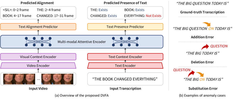 [2303.08670] Deep Visual Forced Alignment: Learning to Align Transcription with Talking Face Video