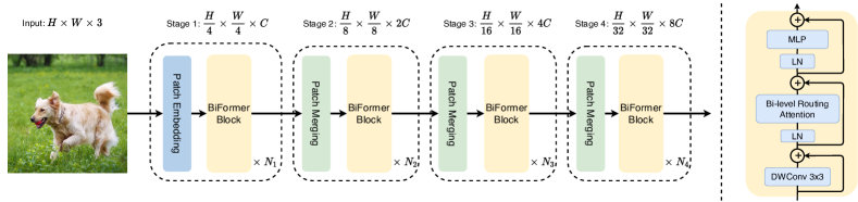 [2303.08810] BiFormer: Vision Transformer with Bi-Level Routing Attention