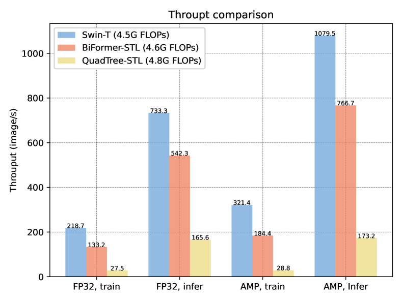 [2303.08810] BiFormer: Vision Transformer with Bi-Level Routing Attention