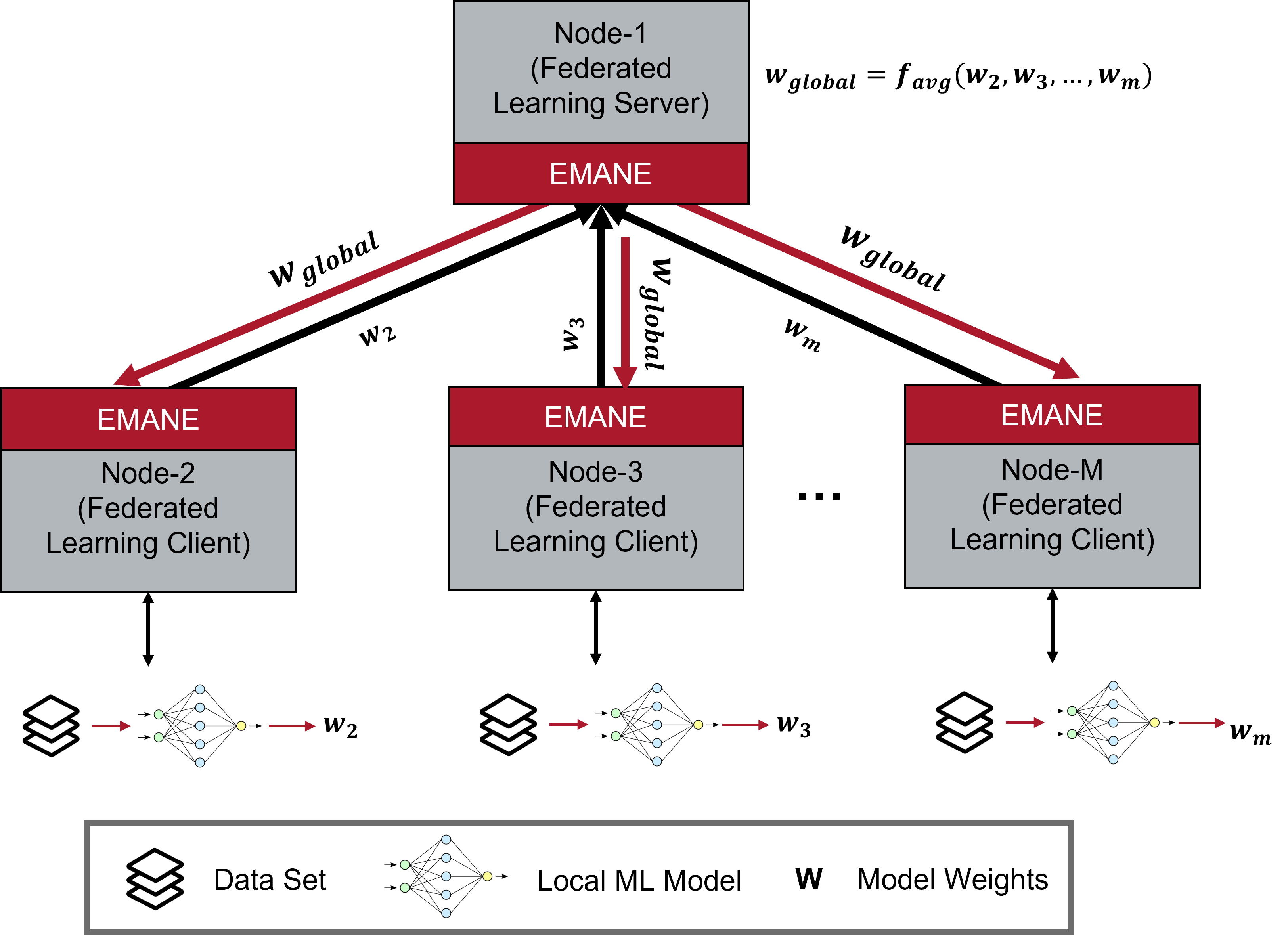 [2303.08871] WIP: Federated Learning for Routing in Swarm Based Distributed Multi-Hop Networks