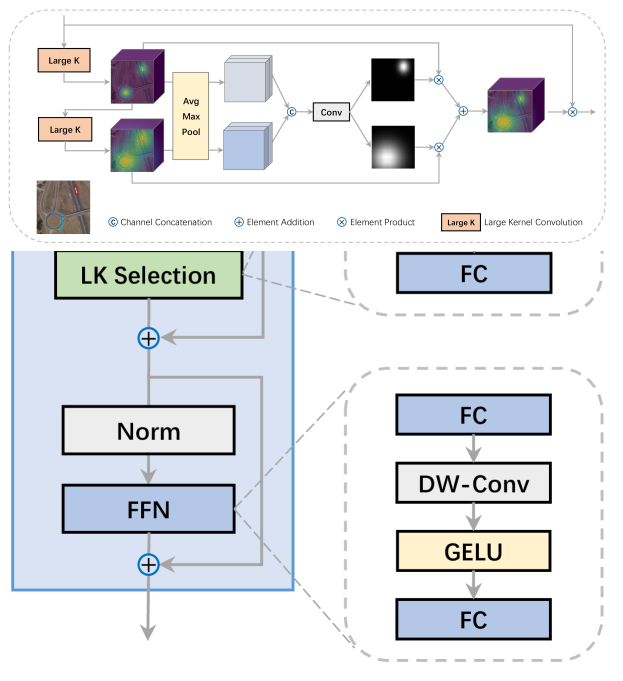 [2303 09030] Large Selective Kernel Network For Remote Sensing Object