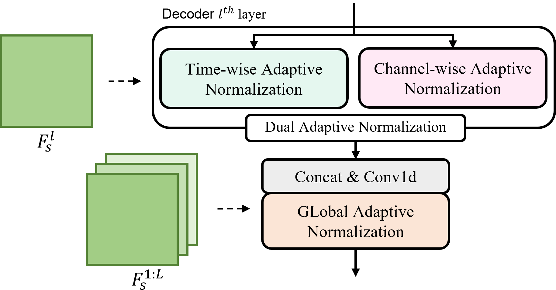 [2303.09057] TriAAN-VC: Triple Adaptive Attention Normalization for Any-to-Any Voice Conversion
