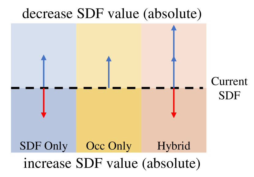 [2303.09152] Learning a Room with the Occ-SDF Hybrid: Signed Distance ...