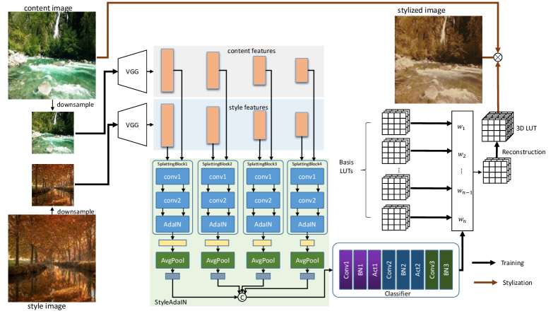 [2303.09170] NLUT: Neural-based 3D Lookup Tables for Video Photorealistic Style Transfer