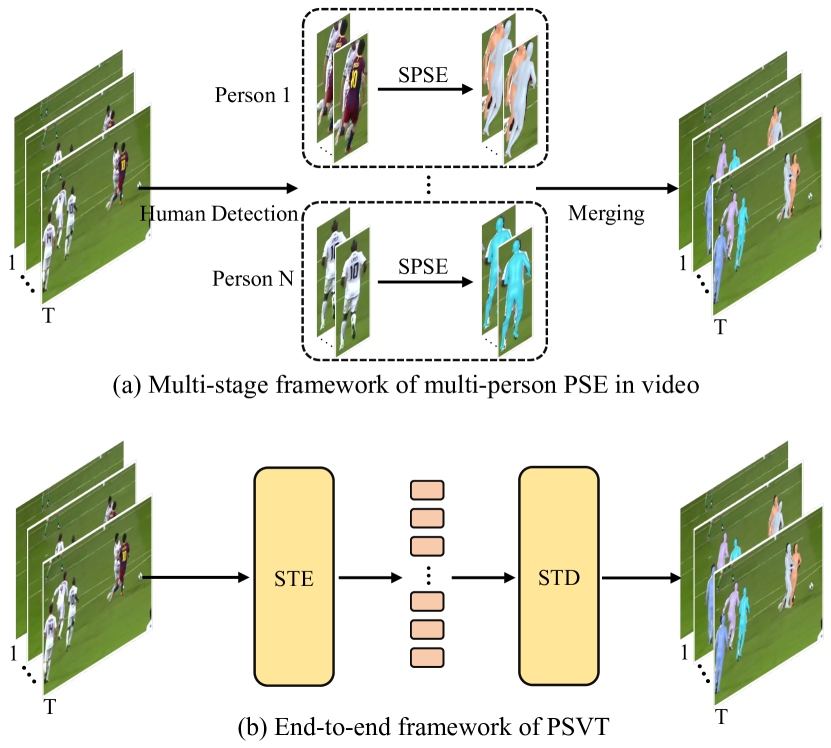 [2303.09187] PSVT: End-to-End Multi-person 3D Pose and Shape Estimation with Progressive Video ...