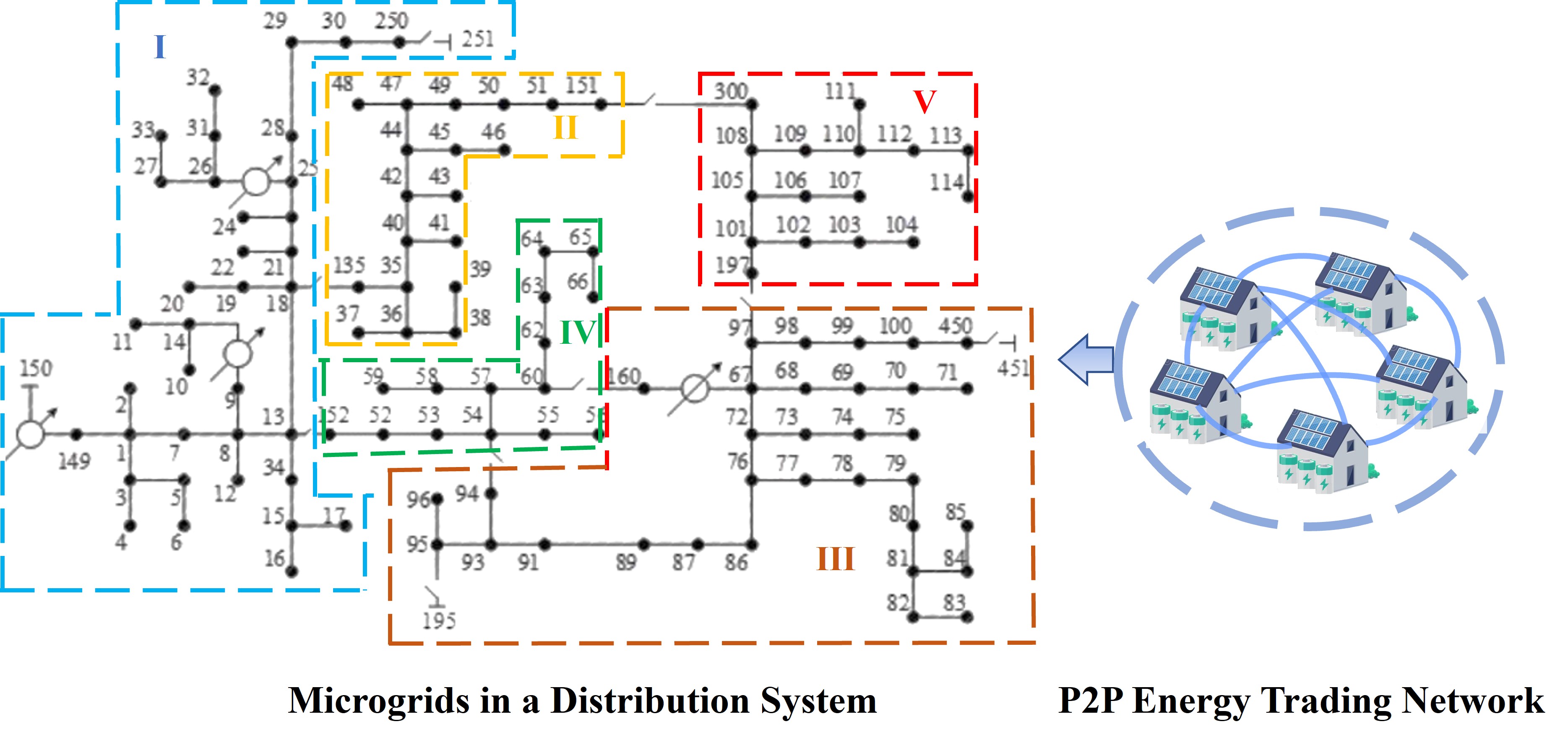 [2303.09471] A Resilient Power Distribution System using P2P Energy Sharing