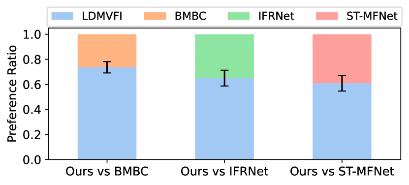 [2303.09508] LDMVFI: Video Frame Interpolation with Latent Diffusion Models