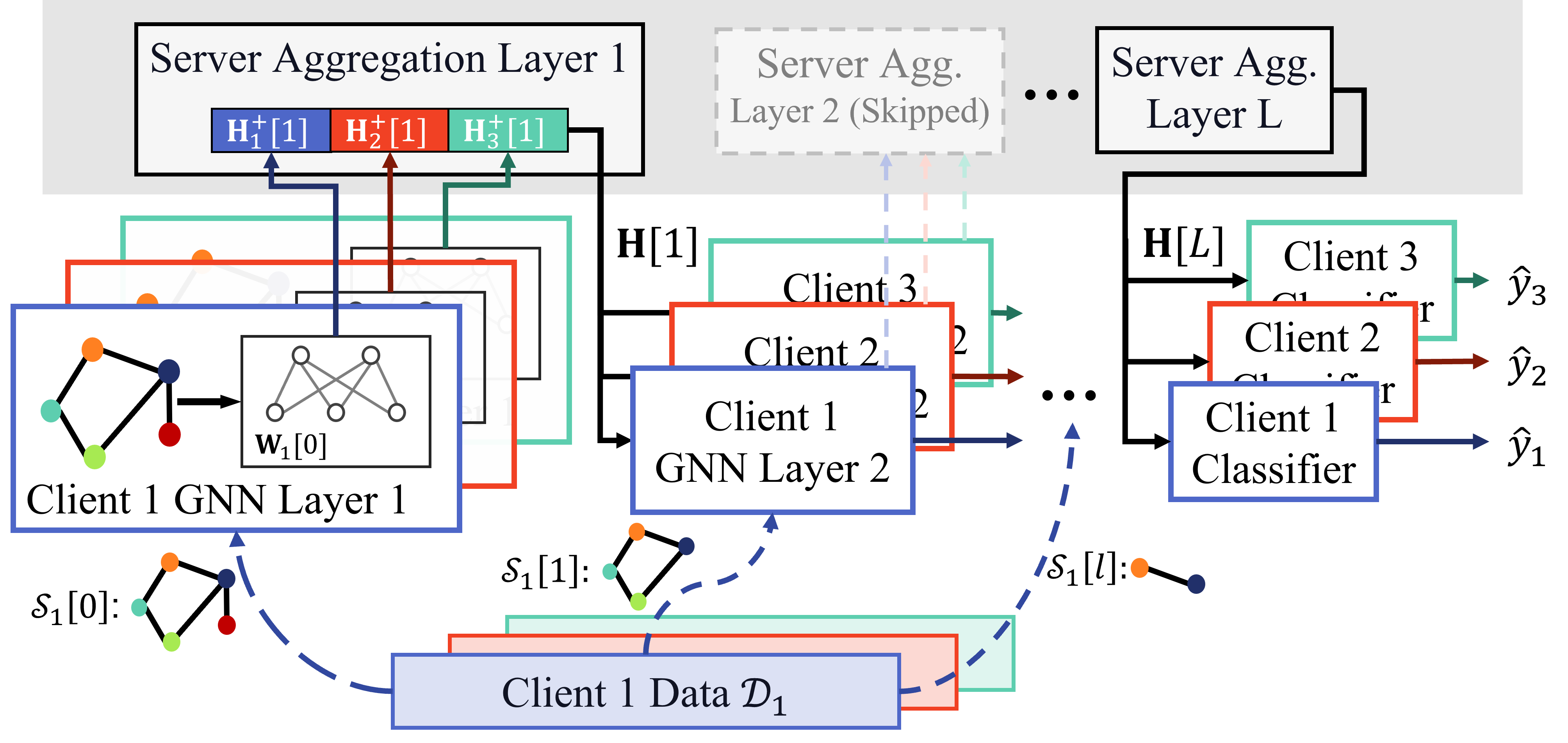 [2303.09531] GLASU: A Communication-Efficient Algorithm for Federated Learning with Vertically ...