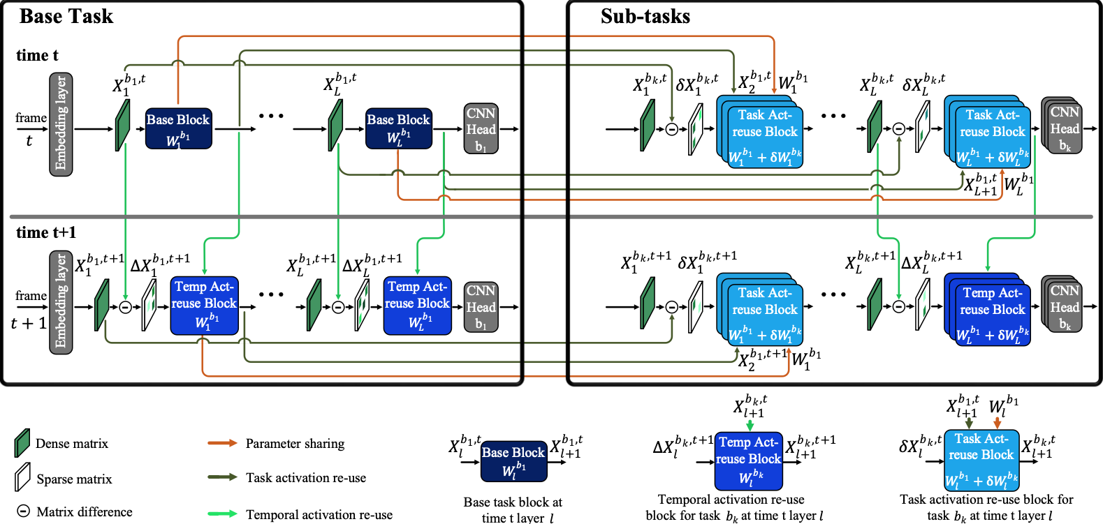[2303.09663] Efficient Computation Sharing for Multi-Task Visual Scene Understanding