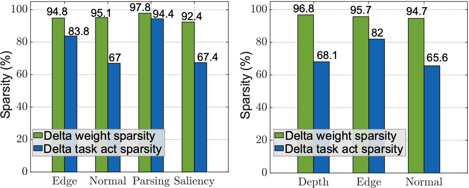 [2303.09663] Efficient Computation Sharing for Multi-Task Visual Scene Understanding