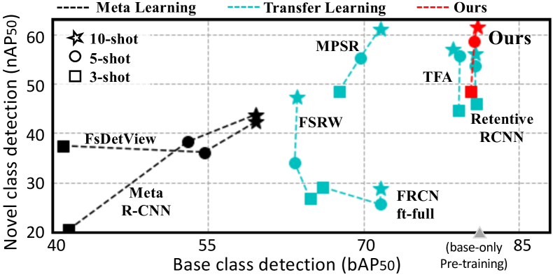 [2303.09674] DiGeo: Discriminative Geometry-Aware Learning for Generalized Few-Shot Object Detection