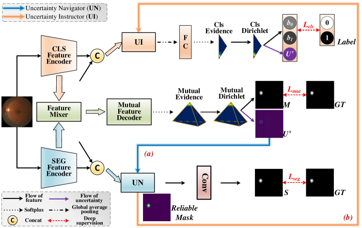 [2303.10049] Uncertainty-informed Mutual Learning for Joint Medical Image Classification and ...