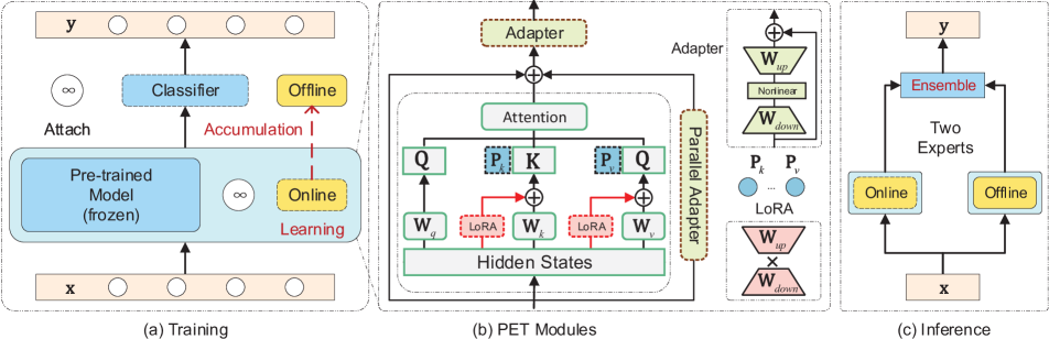[2303.10070] A Unified Continual Learning Framework with General Parameter-Efficient Tuning