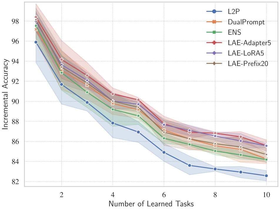 [2303.10070] A Unified Continual Learning Framework with General Parameter-Efficient Tuning