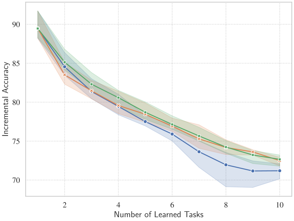 [2303.10070] A Unified Continual Learning Framework with General Parameter-Efficient Tuning