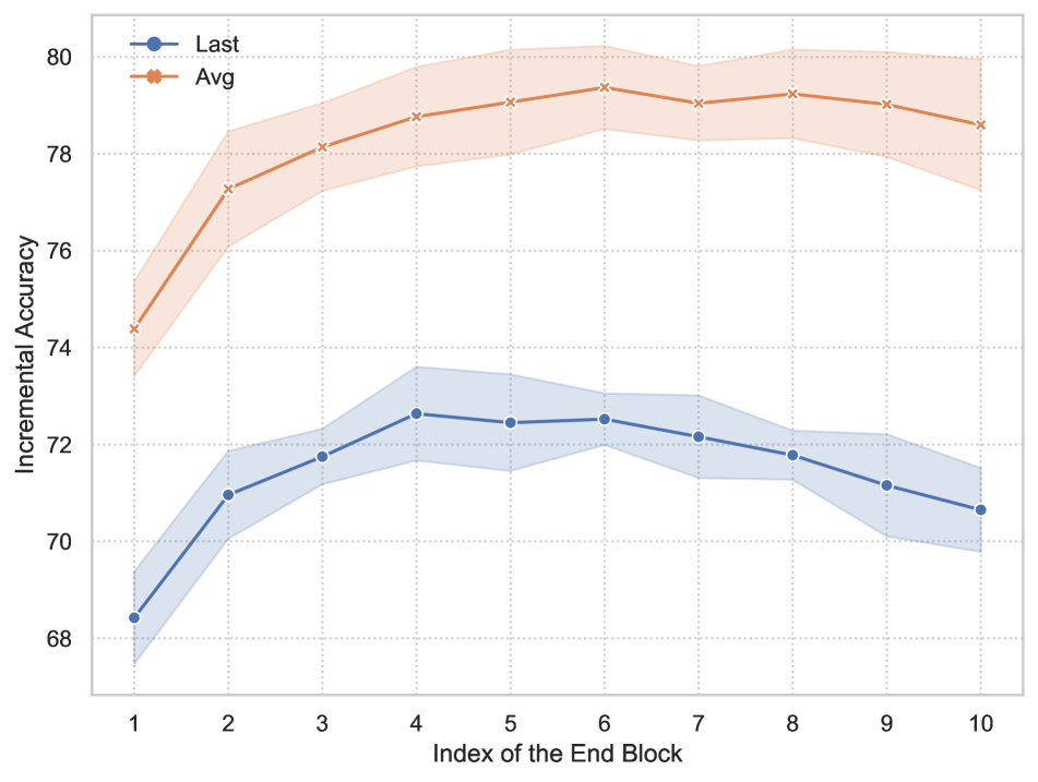 [2303.10070] A Unified Continual Learning Framework with General Parameter-Efficient Tuning
