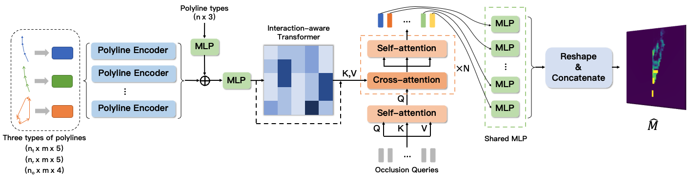 [2303.10385] Social Occlusion Inference with Vectorized Representation ...