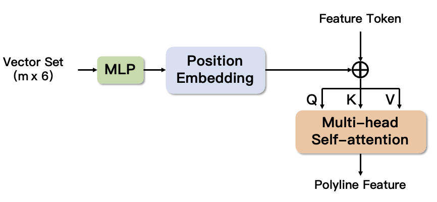 [2303.10385] Social Occlusion Inference with Vectorized Representation for Autonomous Driving