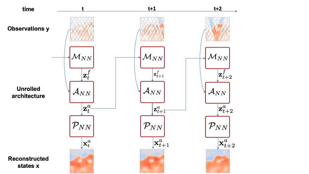 [2303.10462] Machine learning with data assimilation and uncertainty quantification for ...