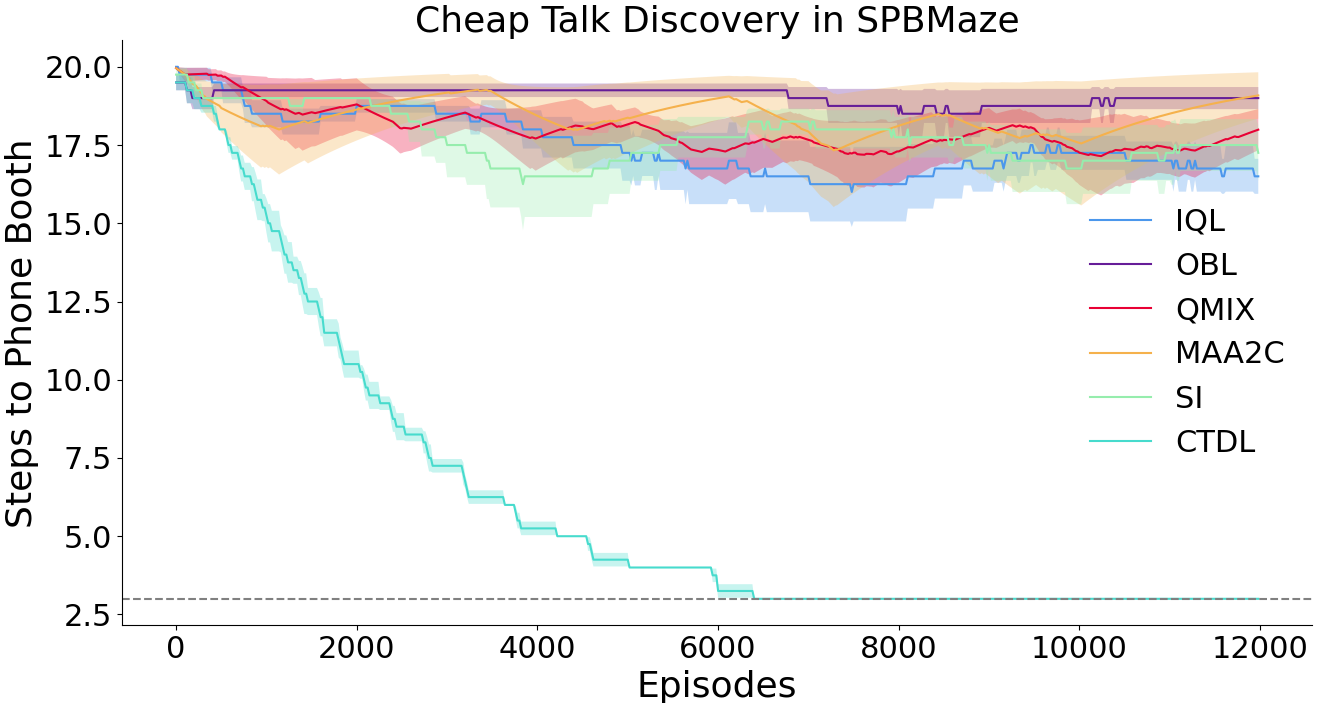 [2303.10733] Cheap Talk Discovery and Utilization in Multi-Agent Reinforcement Learning