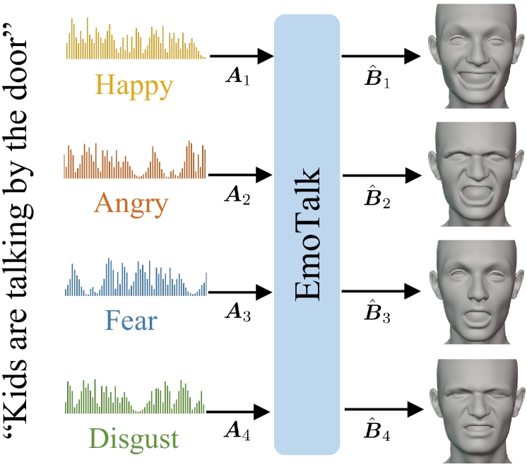 [2303.11089] EmoTalk: Speech-Driven Emotional Disentanglement for 3D Face Animation