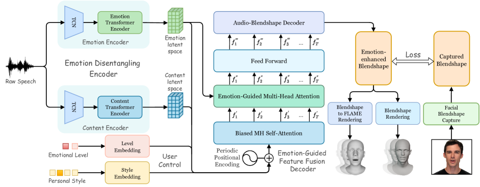 [2303.11089] EmoTalk: Speech-Driven Emotional Disentanglement for 3D Face Animation