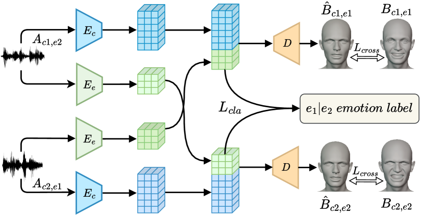 [2303.11089] EmoTalk: Speech-Driven Emotional Disentanglement for 3D Face Animation