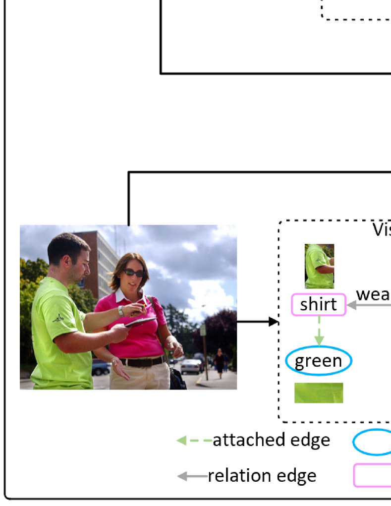 [2303.11090] Scene Graph based Fusion Network for Image-Text Retrieval