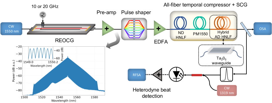 [2303.11523] 20 GHz fiber-integrated femtosecond pulse and ...