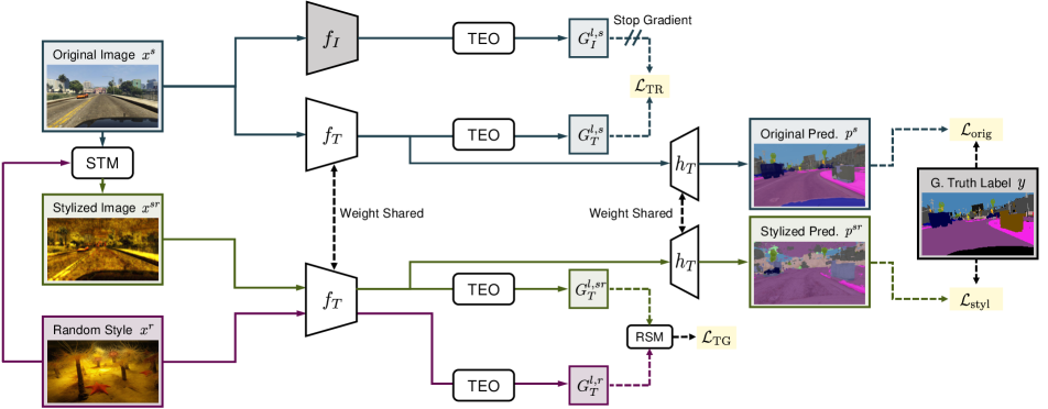 [2303.11546] Texture Learning Domain Randomization for Domain Generalized Segmentation