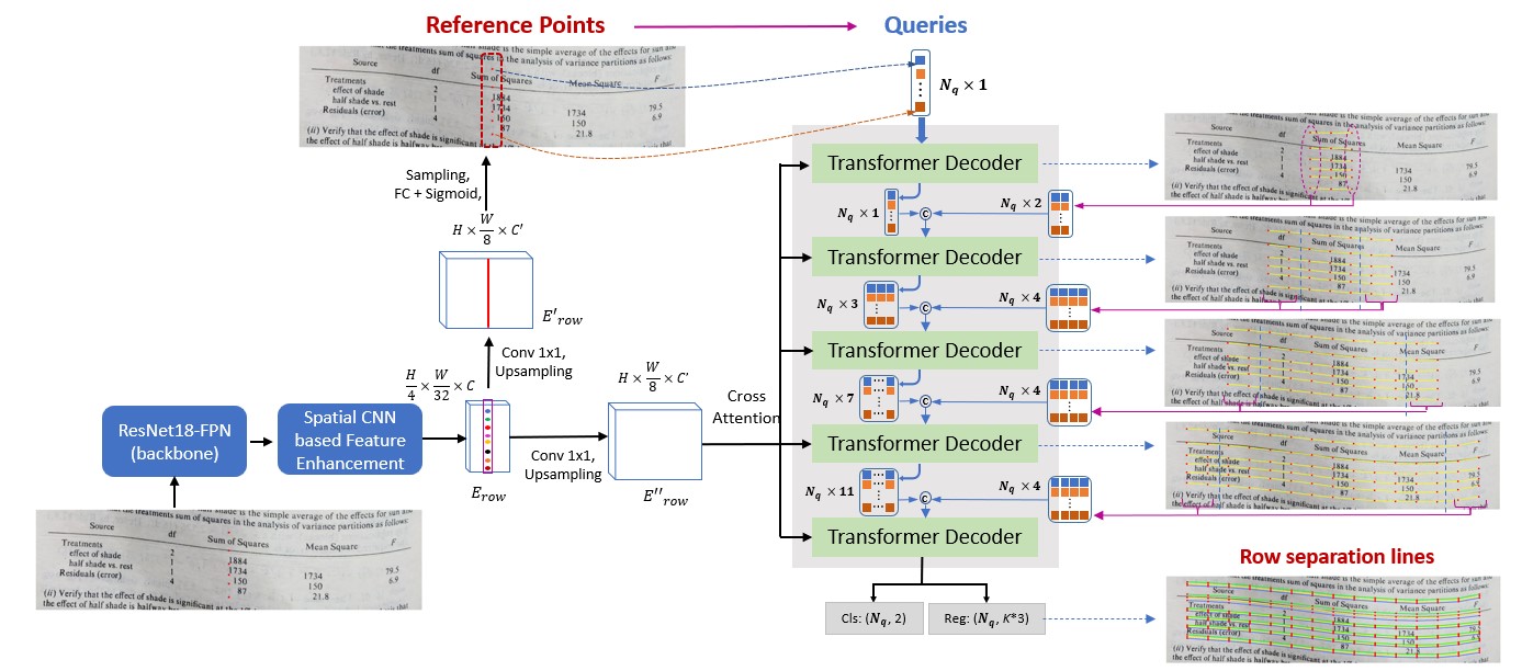 [2303.11615] Robust Table Structure Recognition with Dynamic Queries Enhanced Detection Transformer