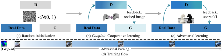 [2303.11649] Adversarial Learning Meets Cooperative Learning