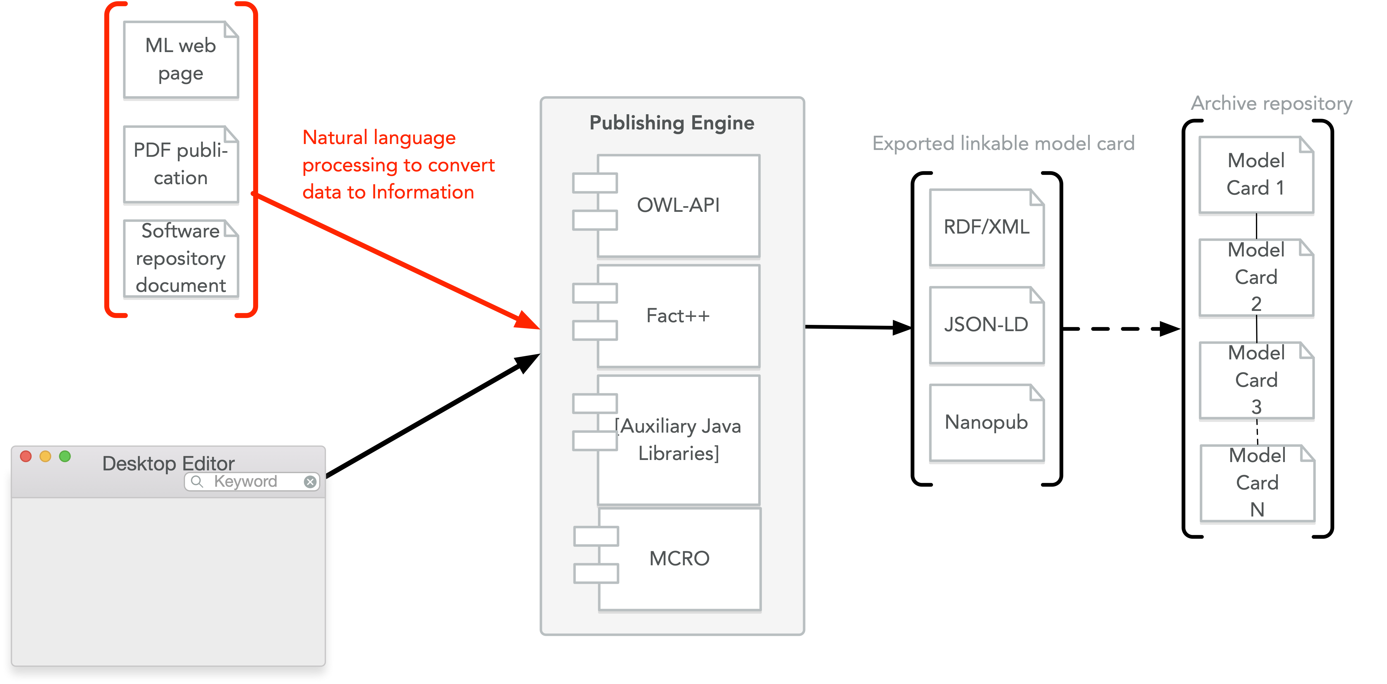 [2303.11991] Application of an ontology for model cards to generate computable artifacts for ...