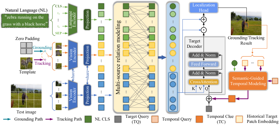 [2303.12027] Joint Visual Grounding and Tracking with Natural Language ...