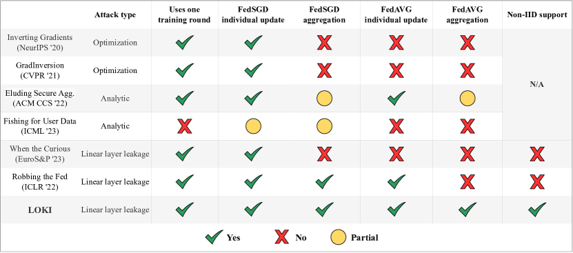 [2303.12233] Loki: Large-scale Data Reconstruction Attack against Federated Learning through ...