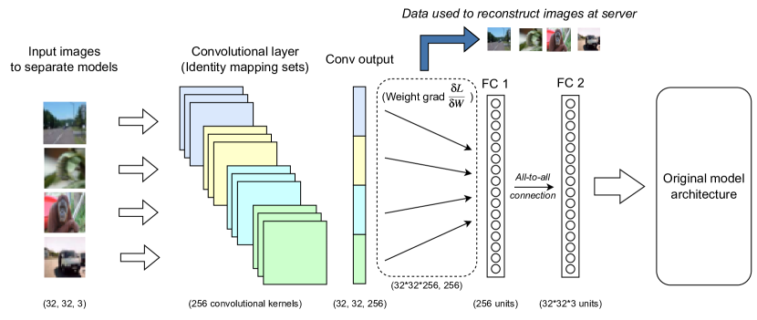 [2303.12233] Loki: Large-scale Data Reconstruction Attack against ...