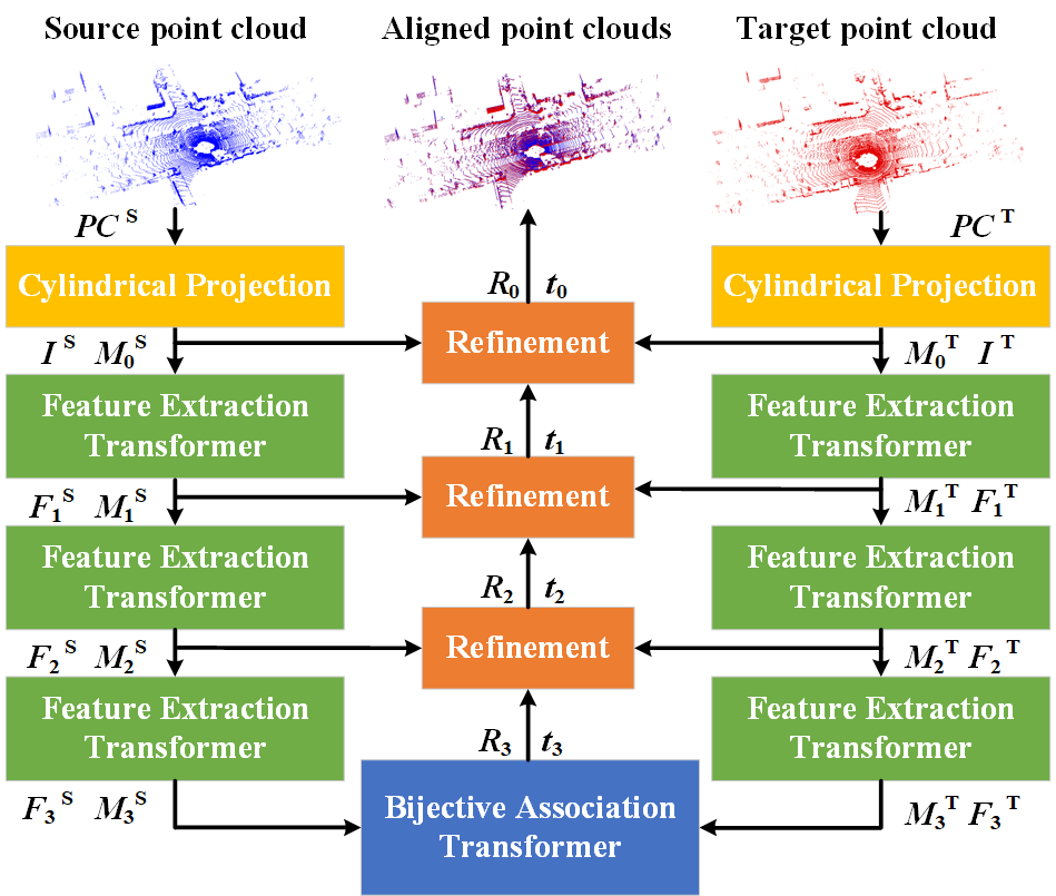 [2303.12384] RegFormer: An Efficient Projection-Aware Transformer Network for Large-Scale Point ...