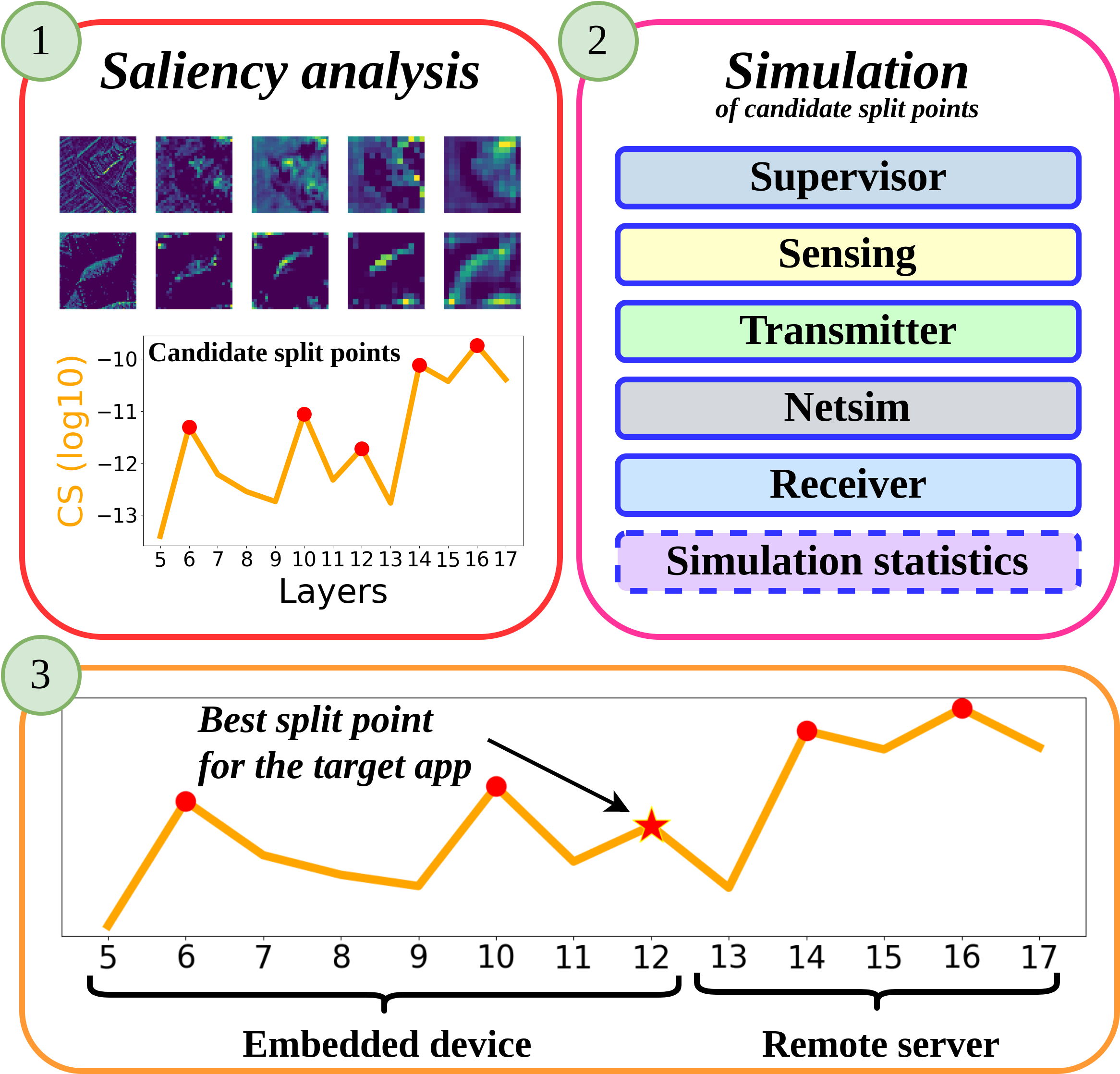 [2303.12524] Split-Et-Impera: A Framework for the Design of Distributed Deep Learning ...