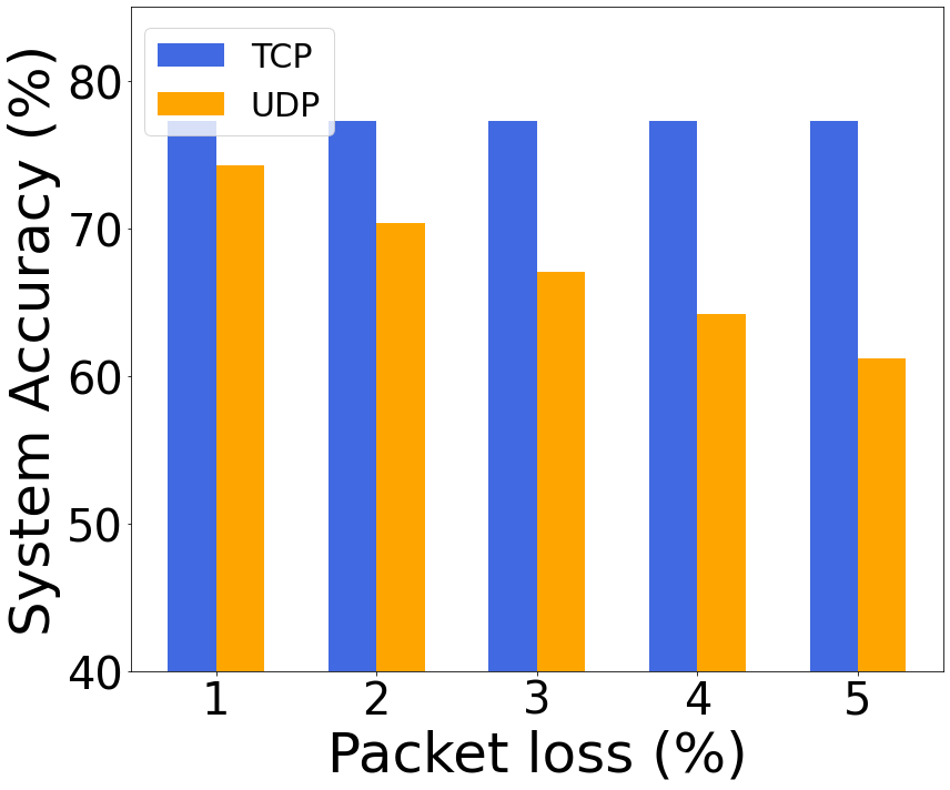 [2303.12524] Split-Et-Impera: A Framework for the Design of Distributed Deep Learning ...