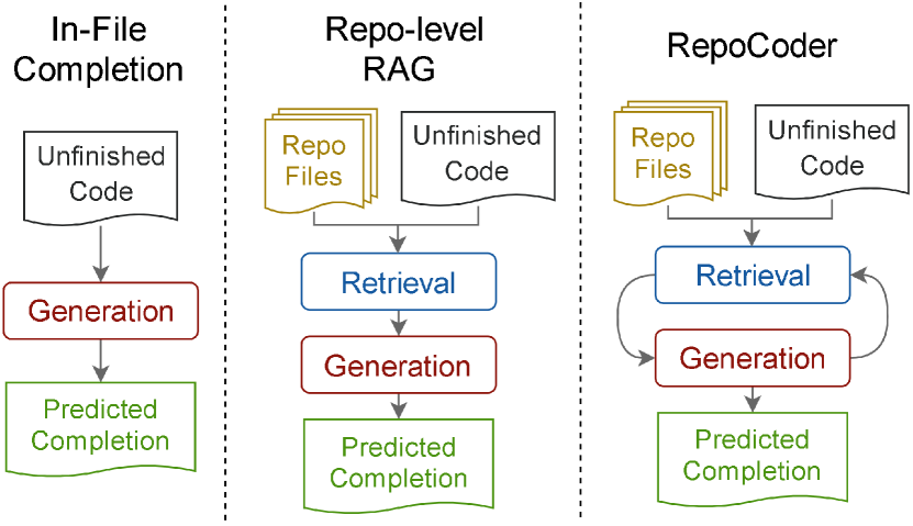 [2303.12570] RepoCoder: Repository-Level Code Completion Through Iterative Retrieval and Generation